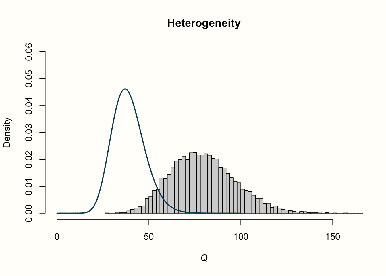 Chapter 5 Between-Study Heterogeneity | Doing Meta-Analysis in R