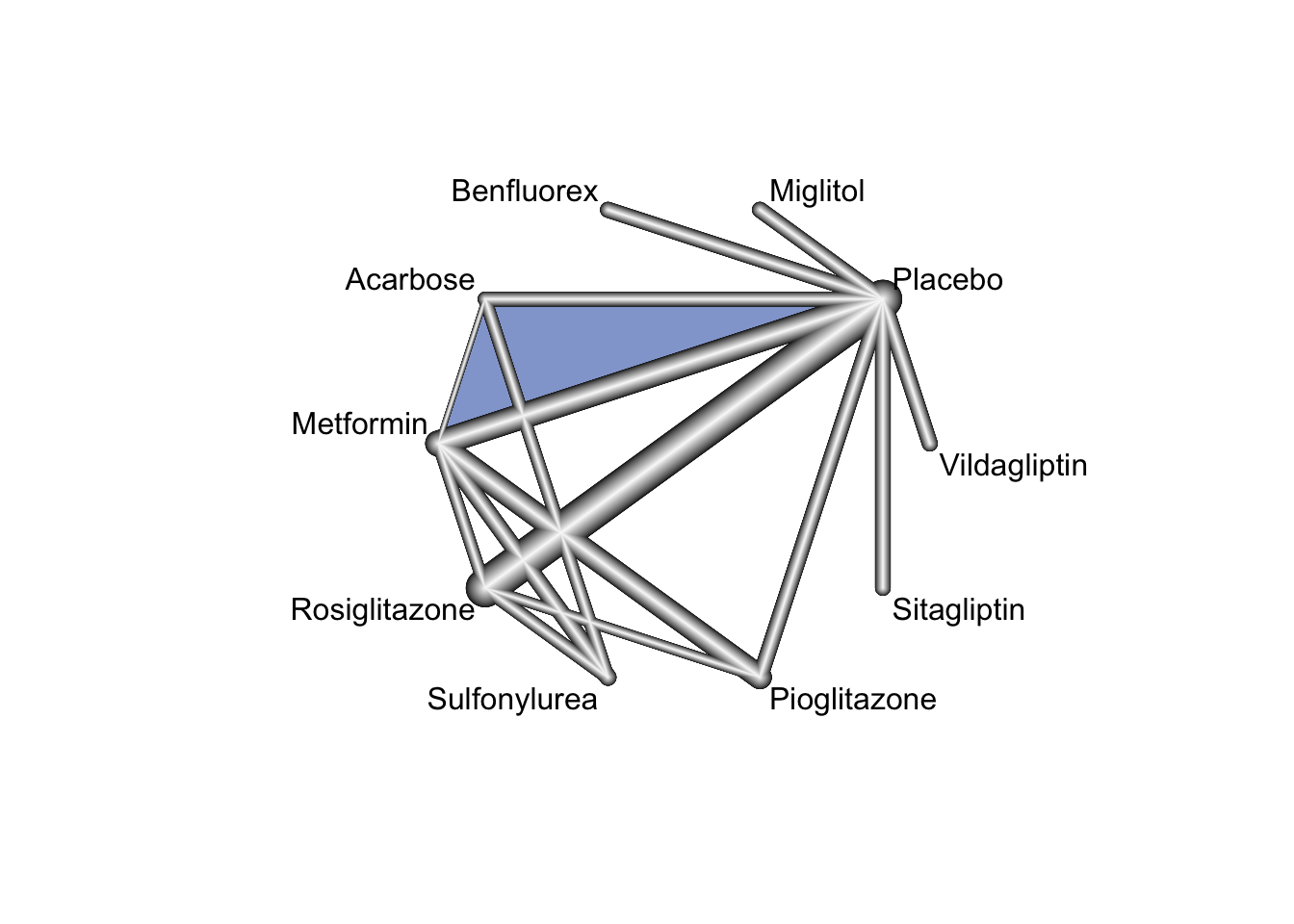 11.1 Frequentist Network Meta-Analysis | Doing Meta-Analysis in R 11.1 Frequentist Network Meta-Analysis | Doing Meta-Analysis in R