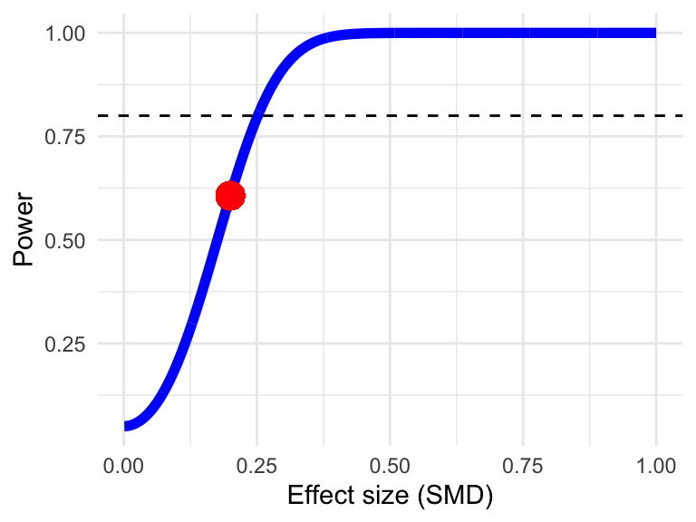 Chapter 14 Power Analysis | Doing Meta-Analysis in R
