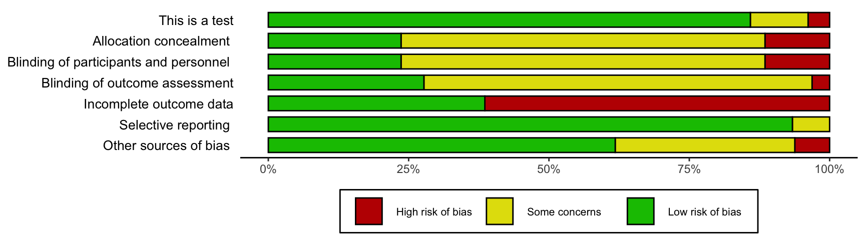 Chapter 15 Risk of Bias Plots | Doing Meta-Analysis in R
