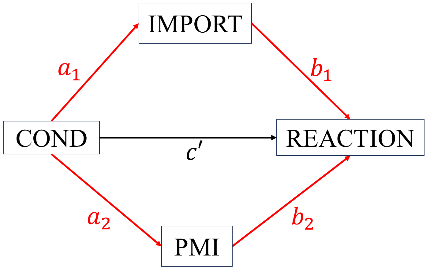 4 Mediation – STRUCTURAL EQUATION MODELING