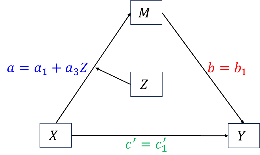 6 Moderated mediation and mediated moderation – STRUCTURAL EQUATION ...