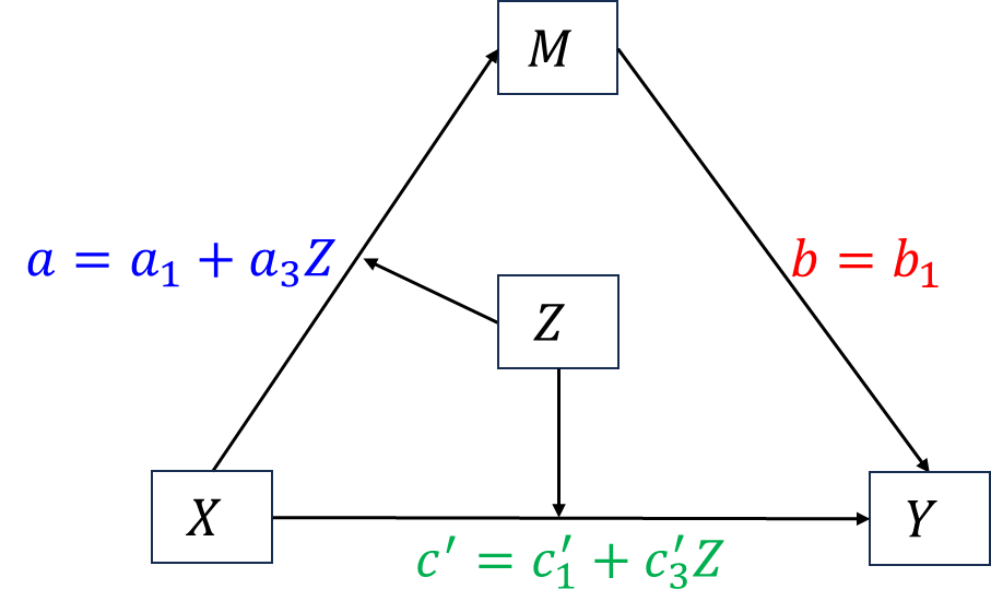 6 Moderated mediation and mediated moderation – STRUCTURAL EQUATION ...