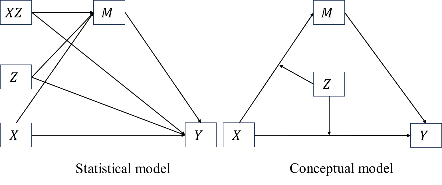 6 Moderated mediation and mediated moderation – STRUCTURAL EQUATION ...