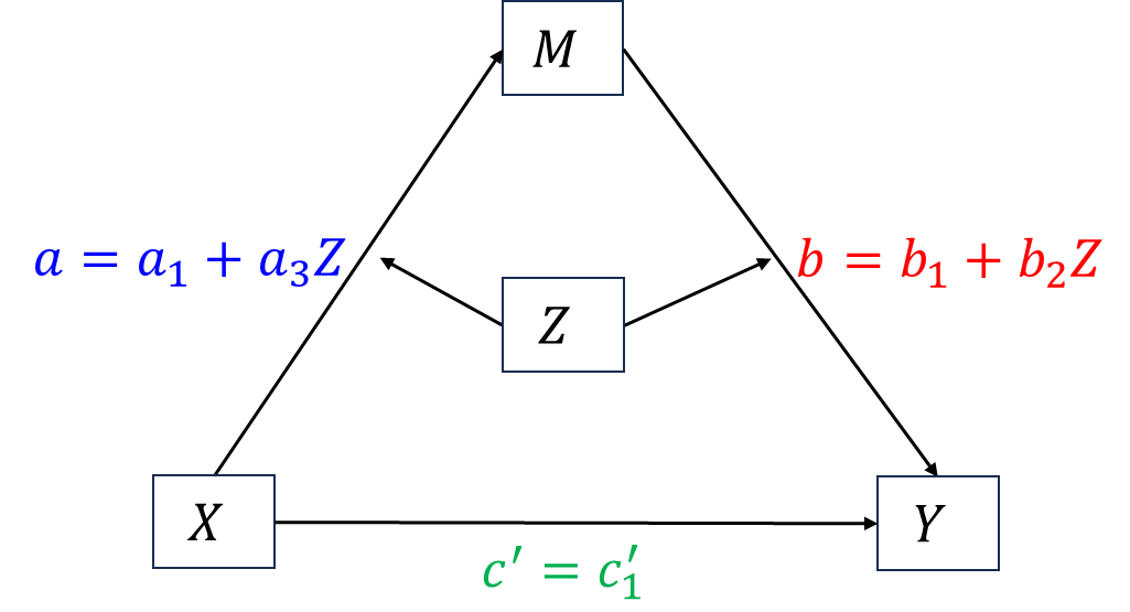 6 Moderated mediation and mediated moderation – STRUCTURAL EQUATION ...