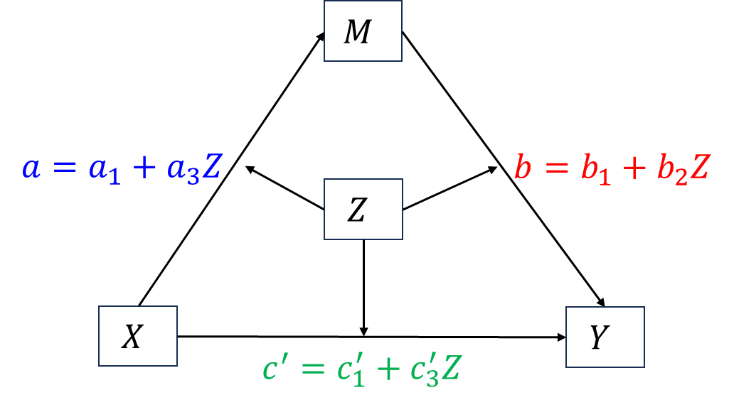 6 Moderated mediation and mediated moderation – STRUCTURAL EQUATION ...