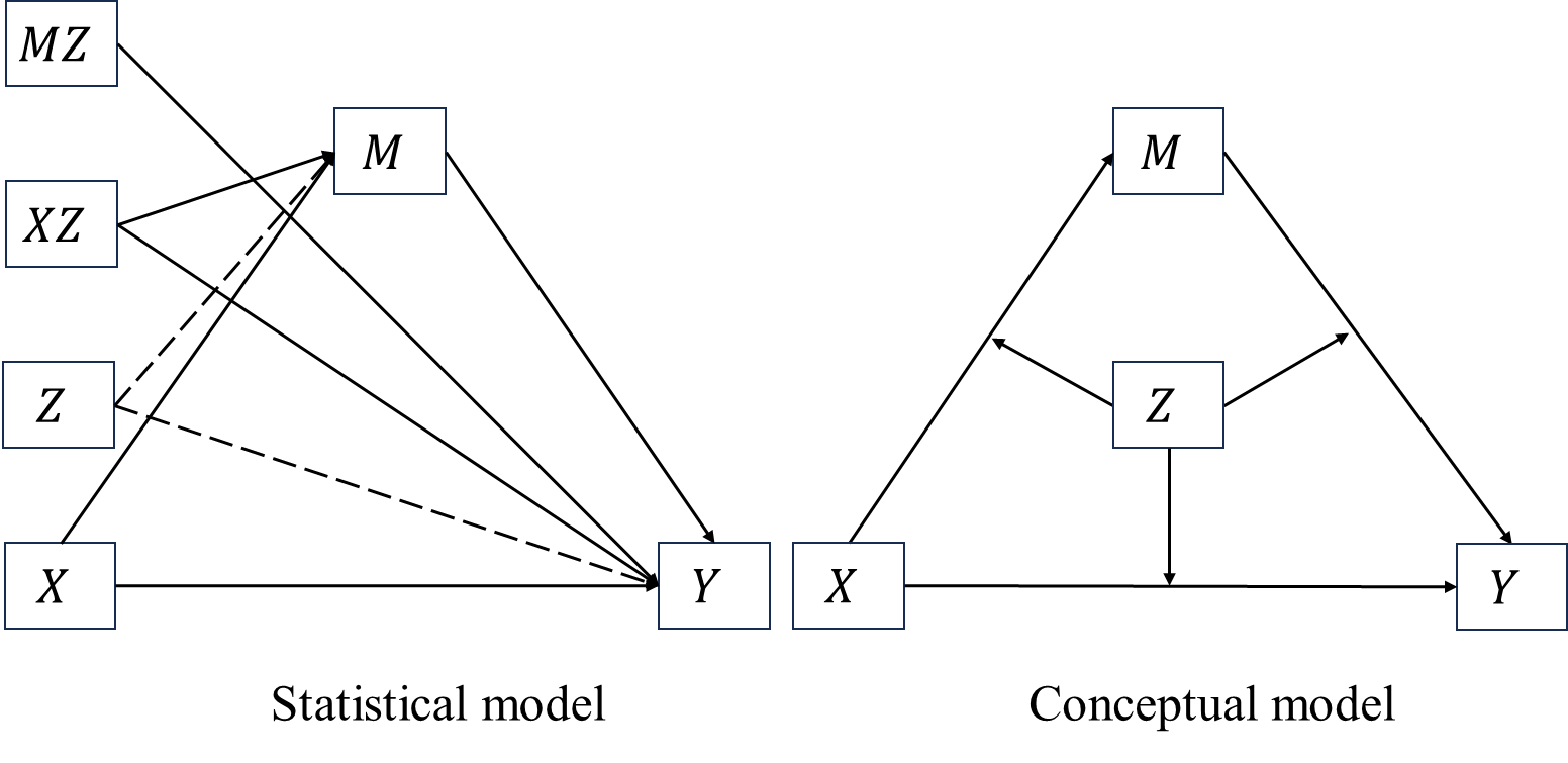 6 Moderated mediation and mediated moderation – STRUCTURAL EQUATION ...