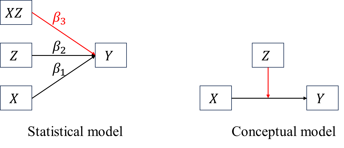 5 Moderation – STRUCTURAL EQUATION MODELING