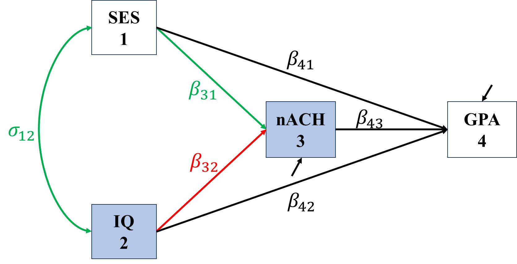 3 Path analysis – STRUCTURAL EQUATION MODELING