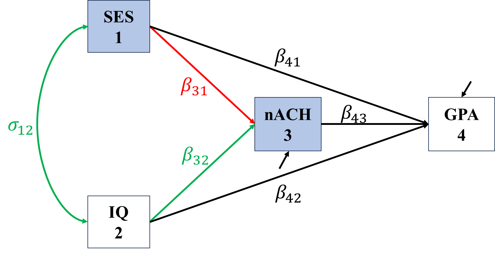 3 Path analysis – STRUCTURAL EQUATION MODELING