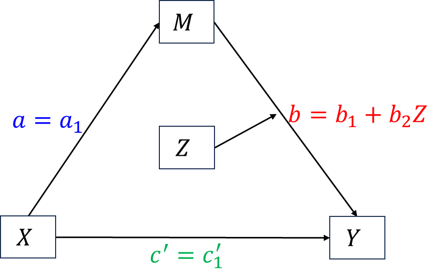 6 Moderated mediation and mediated moderation – STRUCTURAL EQUATION ...