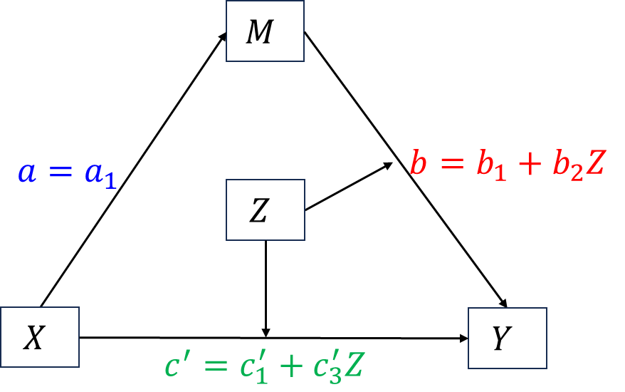 6 Moderated mediation and mediated moderation – STRUCTURAL EQUATION ...