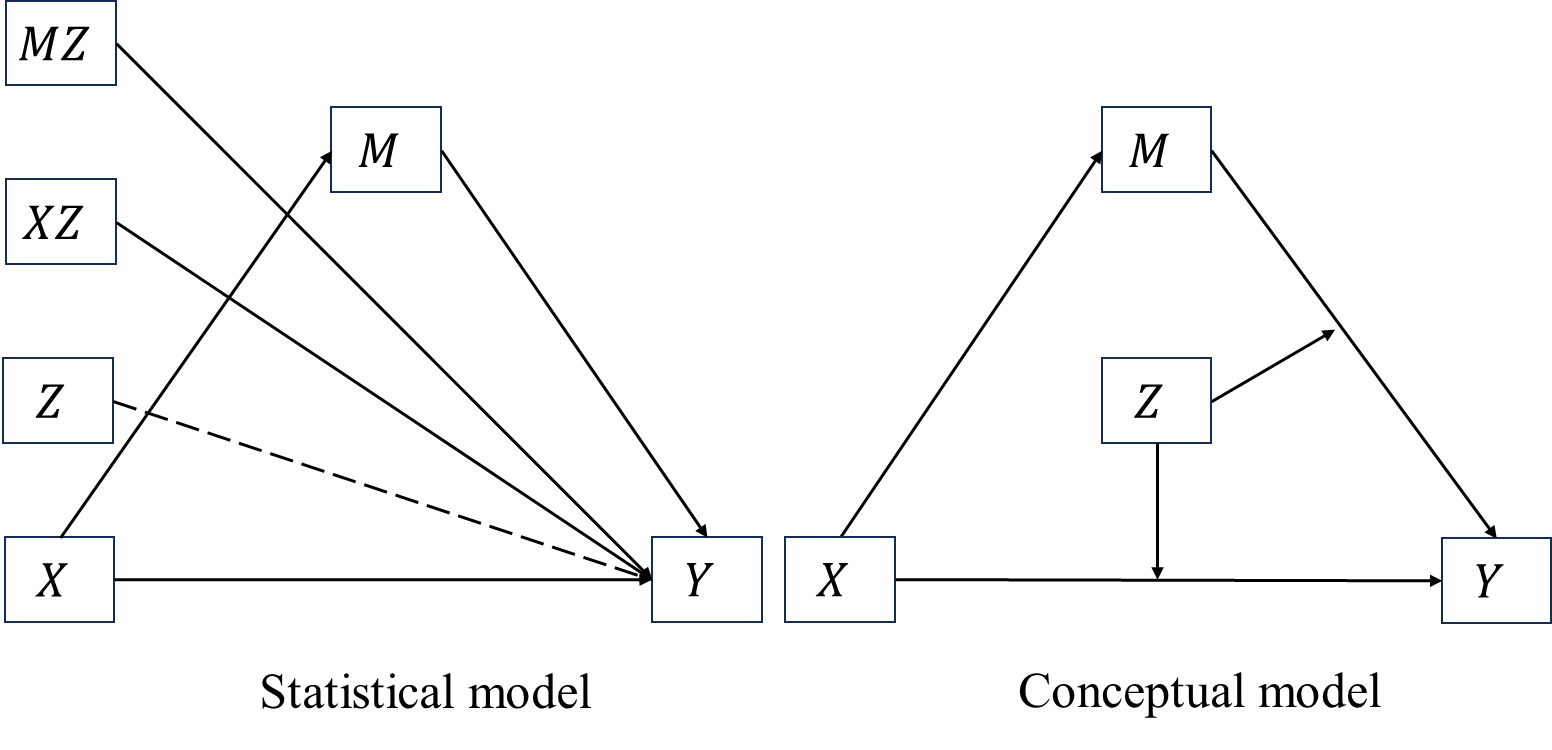 6 Moderated mediation and mediated moderation – STRUCTURAL EQUATION ...