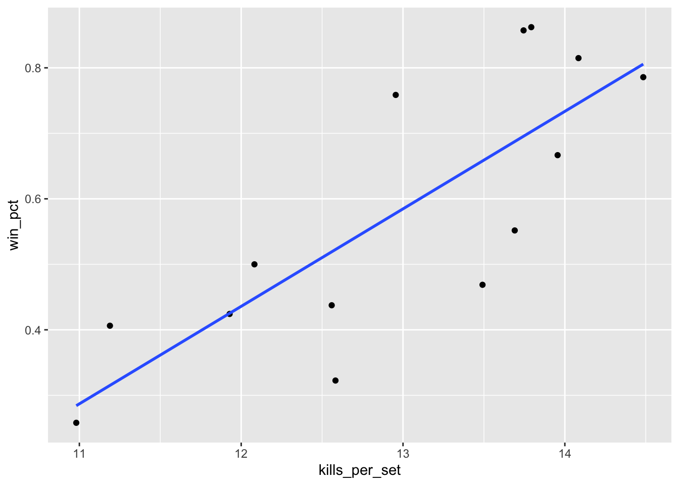 25 Correlation and Regression | Statistics 240 Course Notes