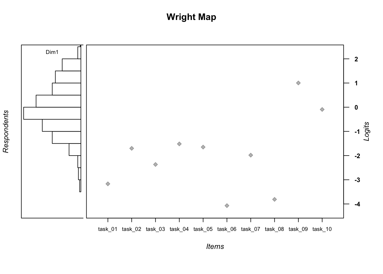 Chapter 2 Dichotomous Rasch Models | Companion to BER 670: Rasch Techniques for Constructing and ...