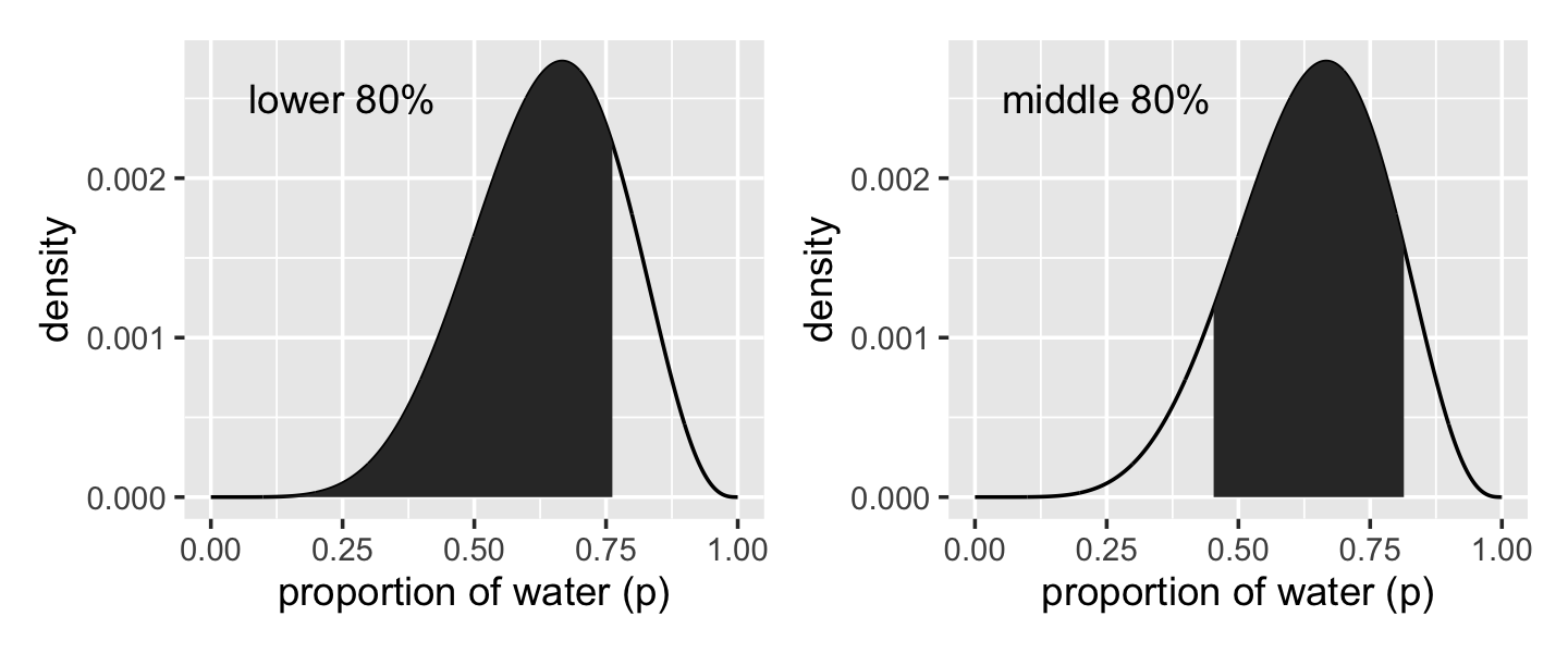 3 Sampling The Imaginary Statistical Rethinking With Brms Ggplot2 And The Tidyverse