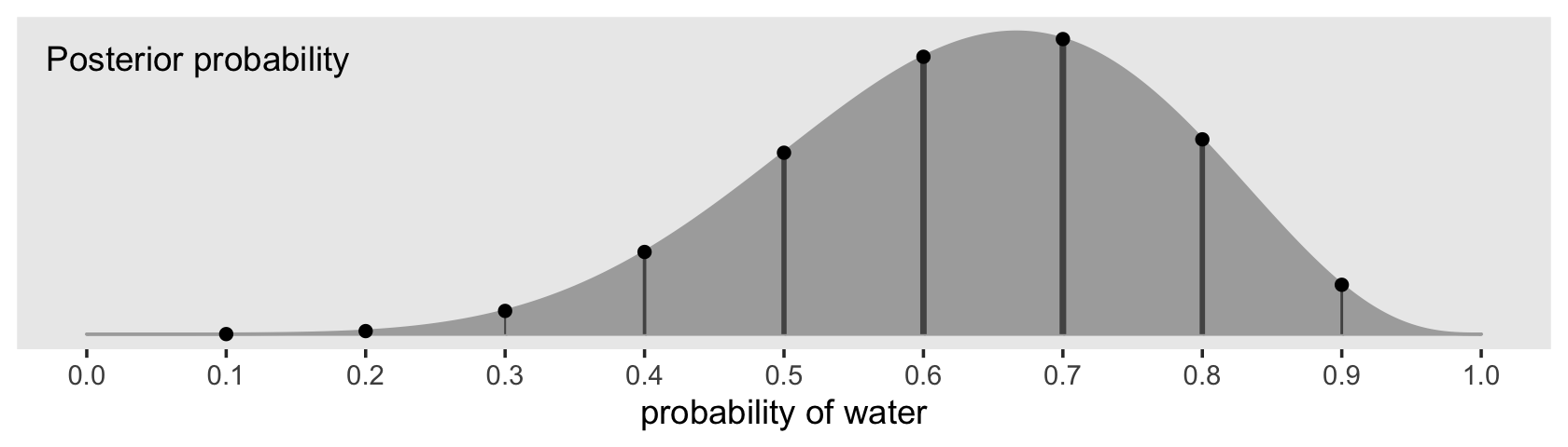 3 Sampling The Imaginary Statistical Rethinking With Brms Ggplot2 And The Tidyverse