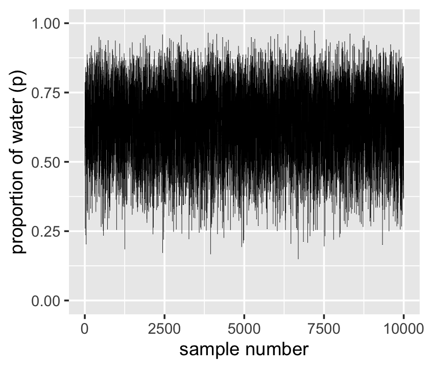 3 Sampling The Imaginary Statistical Rethinking With Brms Ggplot2 And The Tidyverse