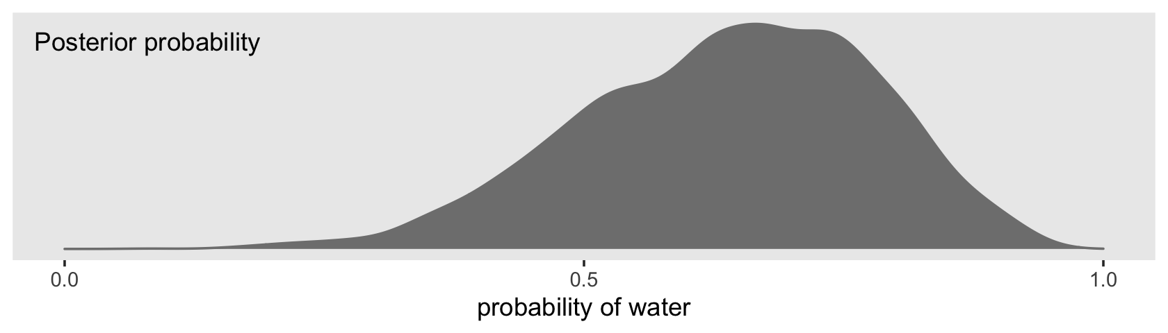 3 Sampling The Imaginary Statistical Rethinking With Brms Ggplot2 And The Tidyverse