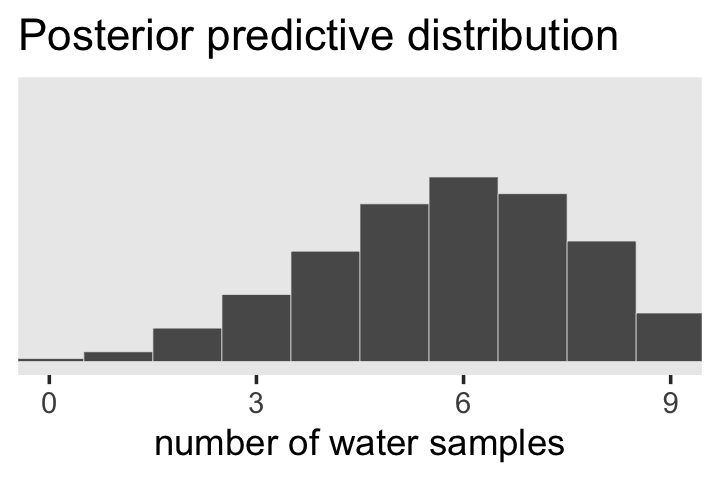 3 Sampling The Imaginary Statistical Rethinking With Brms Ggplot2
