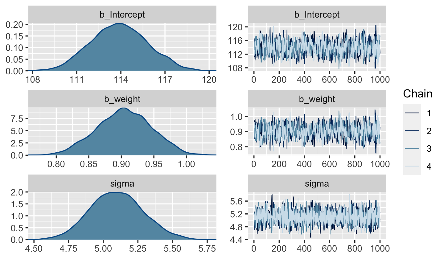 4 Linear Models Statistical Rethinking With Brms Ggplot2 And The Tidyverse