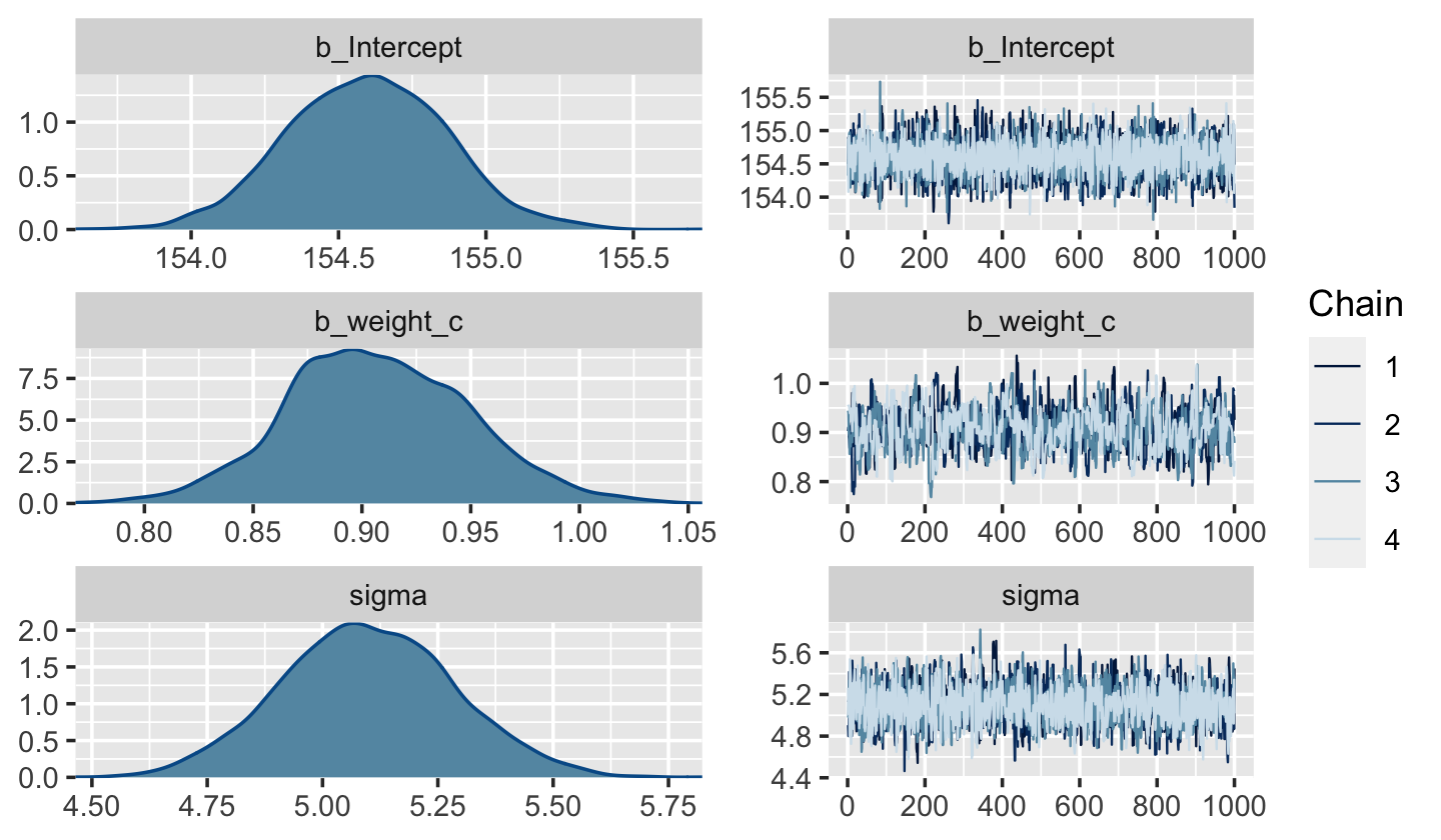 4 Linear Models | Statistical rethinking with brms, ggplot2, and the tidyverse