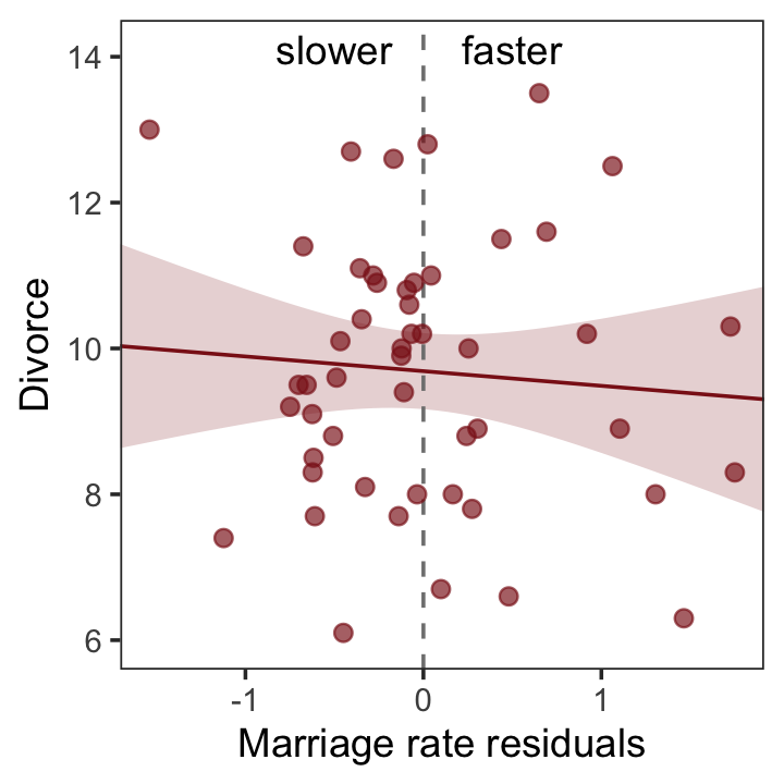 5 Multivariate Linear Models Statistical Rethinking With Brms