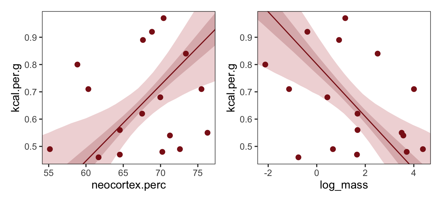 5 Multivariate Linear Models Statistical Rethinking With Brms Ggplot2 And The Tidyverse