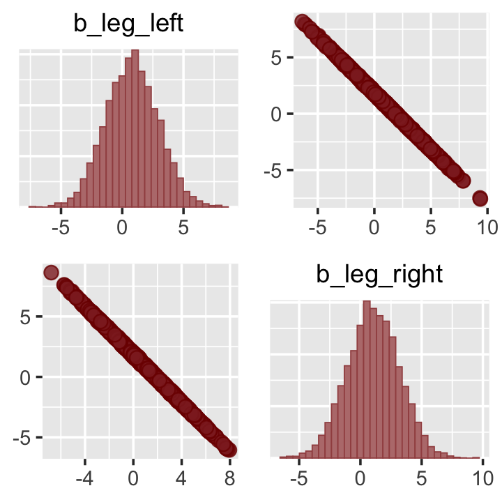 5 Multivariate Linear Models Statistical Rethinking With Brms
