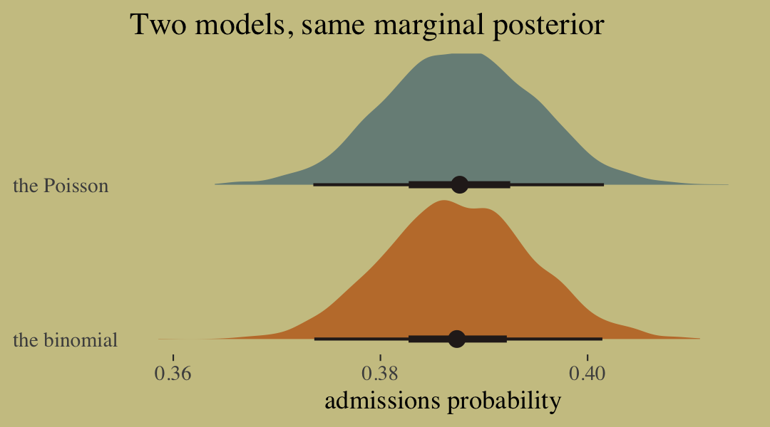 10 Counting And Classification Statistical Rethinking With Brms Ggplot2 And The Tidyverse