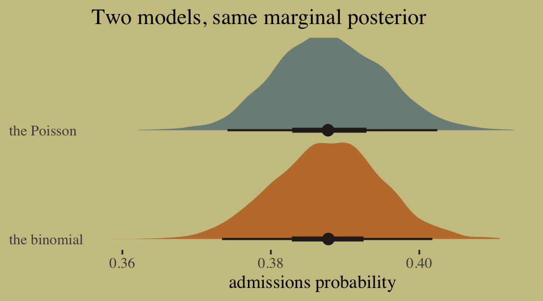 10 Counting and Classification | Statistical rethinking with brms, ggplot2, and the tidyverse