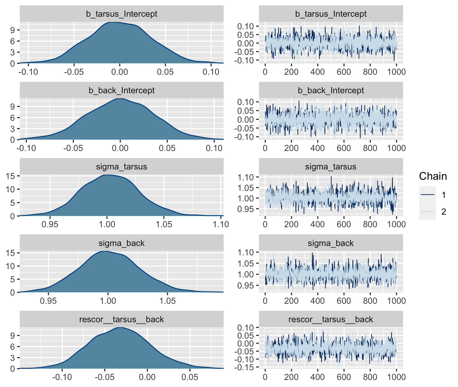 15 Horoscopes Insights Statistical Rethinking With Brms Ggplot2 And The Tidyverse