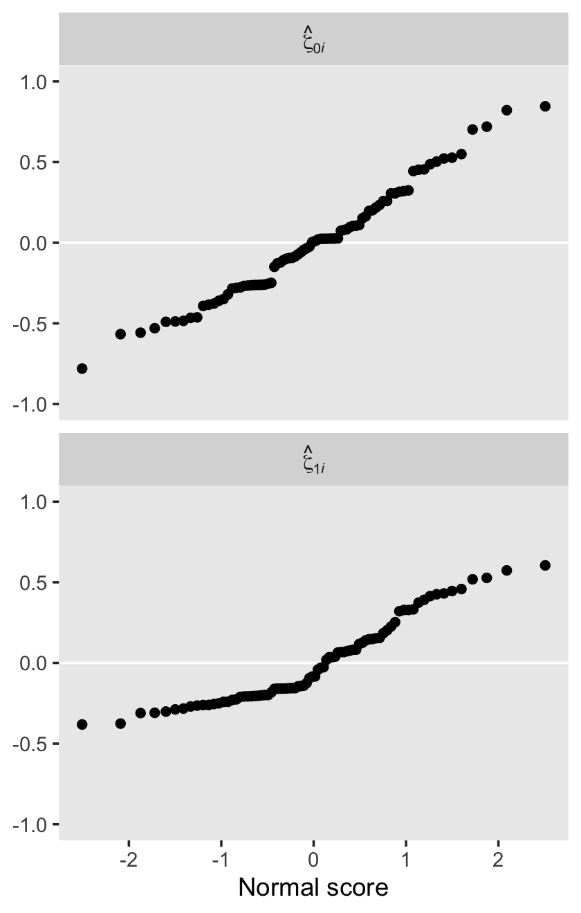 4 Doing Data Analysis with the Multilevel Model for Change | Applied Longitudinal Data Analysis ...