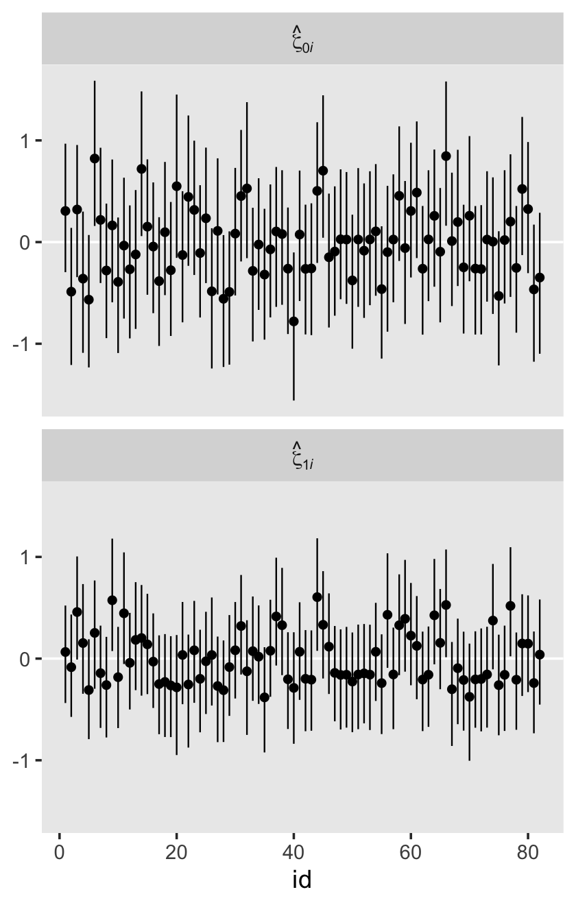 4 Doing Data Analysis with the Multilevel Model for Change | Applied ...