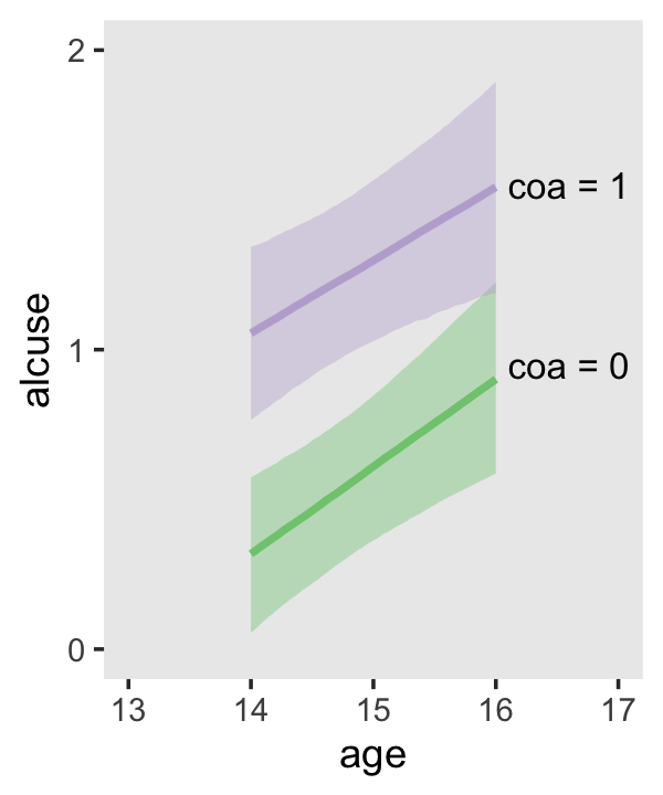 4 Doing Data Analysis with the Multilevel Model for Change | Applied Longitudinal Data Analysis ...