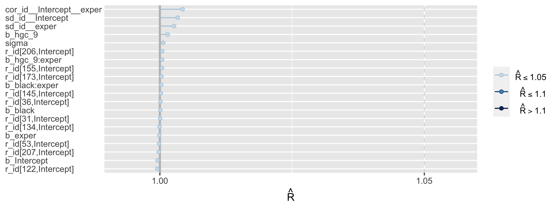 5 Treating Time More Flexibly | Applied Longitudinal Data Analysis in brms and the tidyverse
