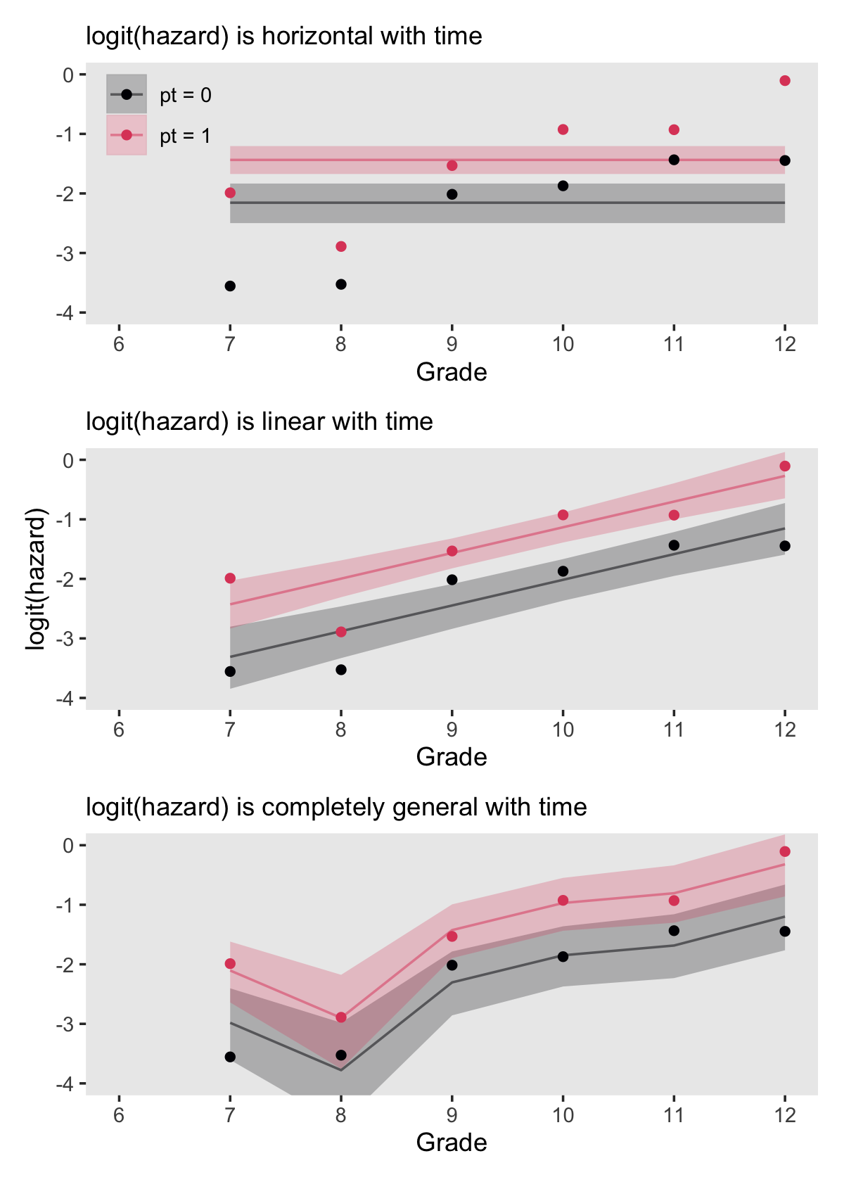11 Fitting Basic Discrete-Time Hazard Models | Applied Longitudinal Data Analysis in brms and ...