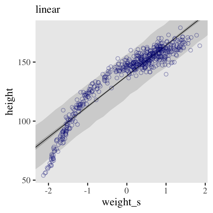4 Geocentric Models | Statistical rethinking with brms, ggplot2, and the tidyverse: Second edition