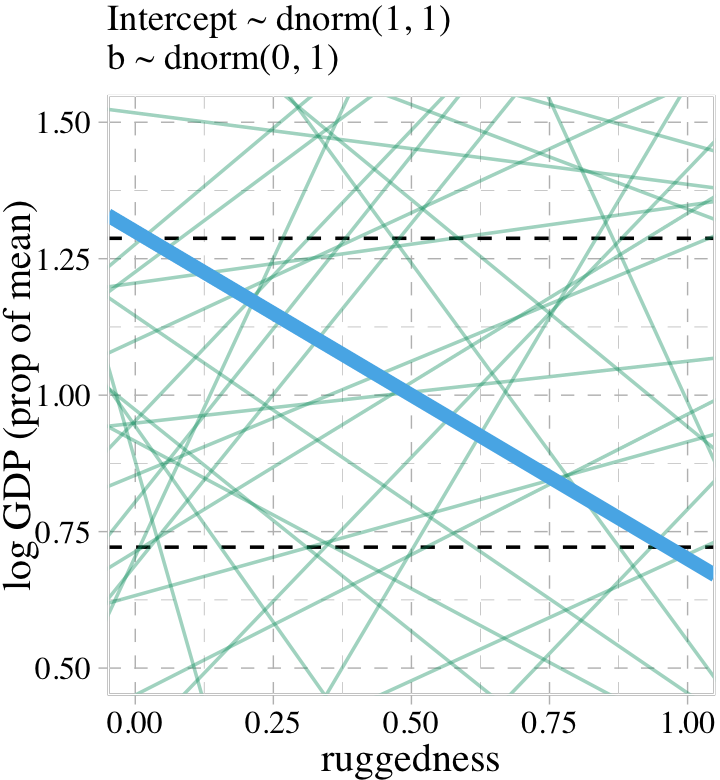 8 Conditional Manatees Statistical Rethinking With Brms Ggplot2 And