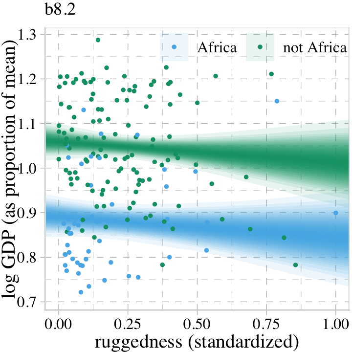 8 Conditional Manatees Statistical Rethinking With Brms Ggplot2 And