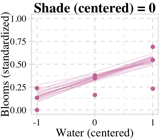 8 Conditional Manatees Statistical Rethinking With Brms Ggplot2 And