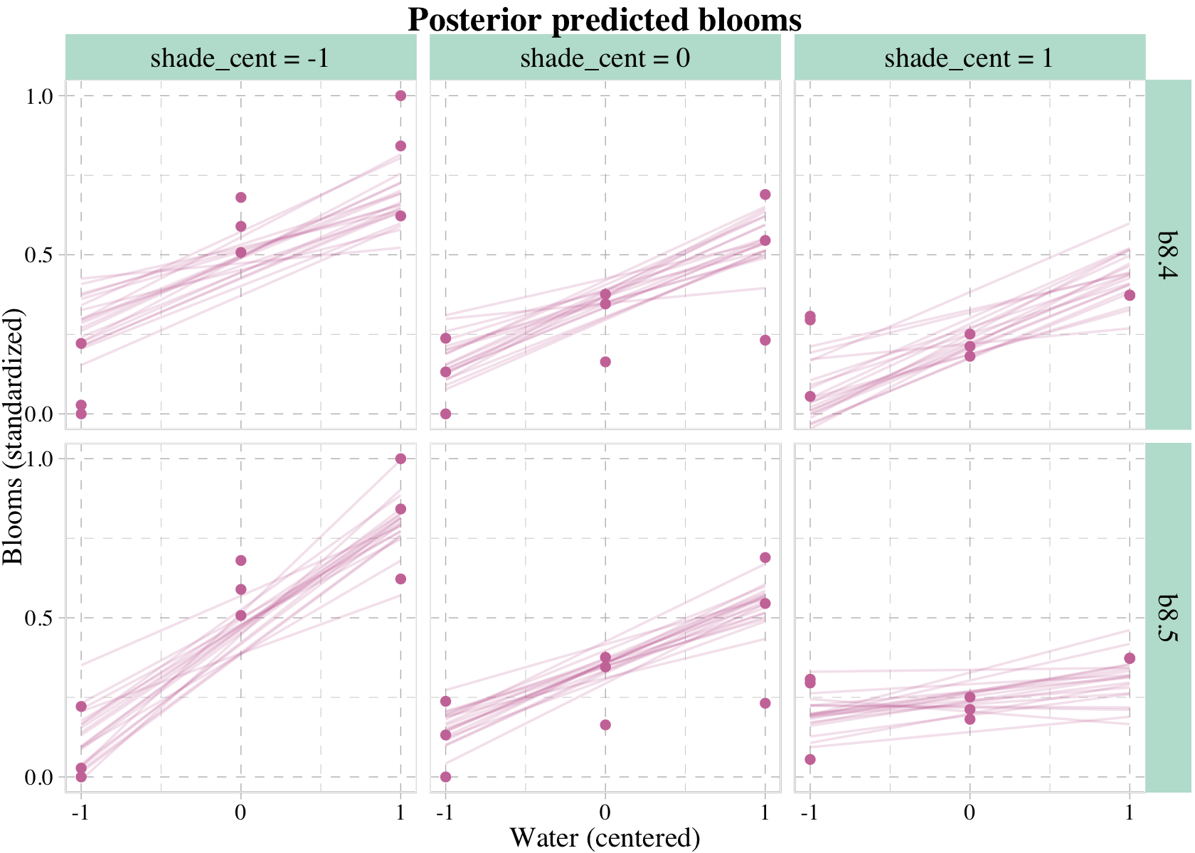 8 Conditional Manatees Statistical Rethinking With Brms Ggplot2 And