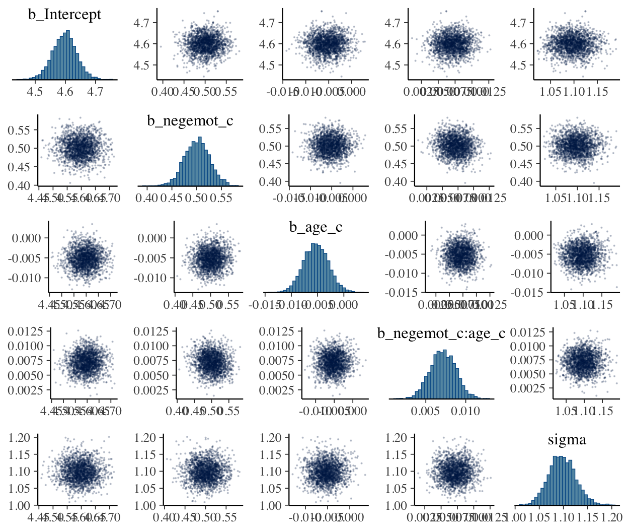 9 Some Myths and Additional Extensions of Moderation Analysis ...