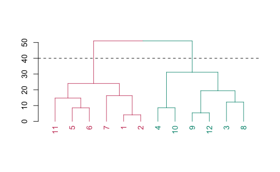 Capítulo 11 Aprendizaje No supervisado | Data Science con R