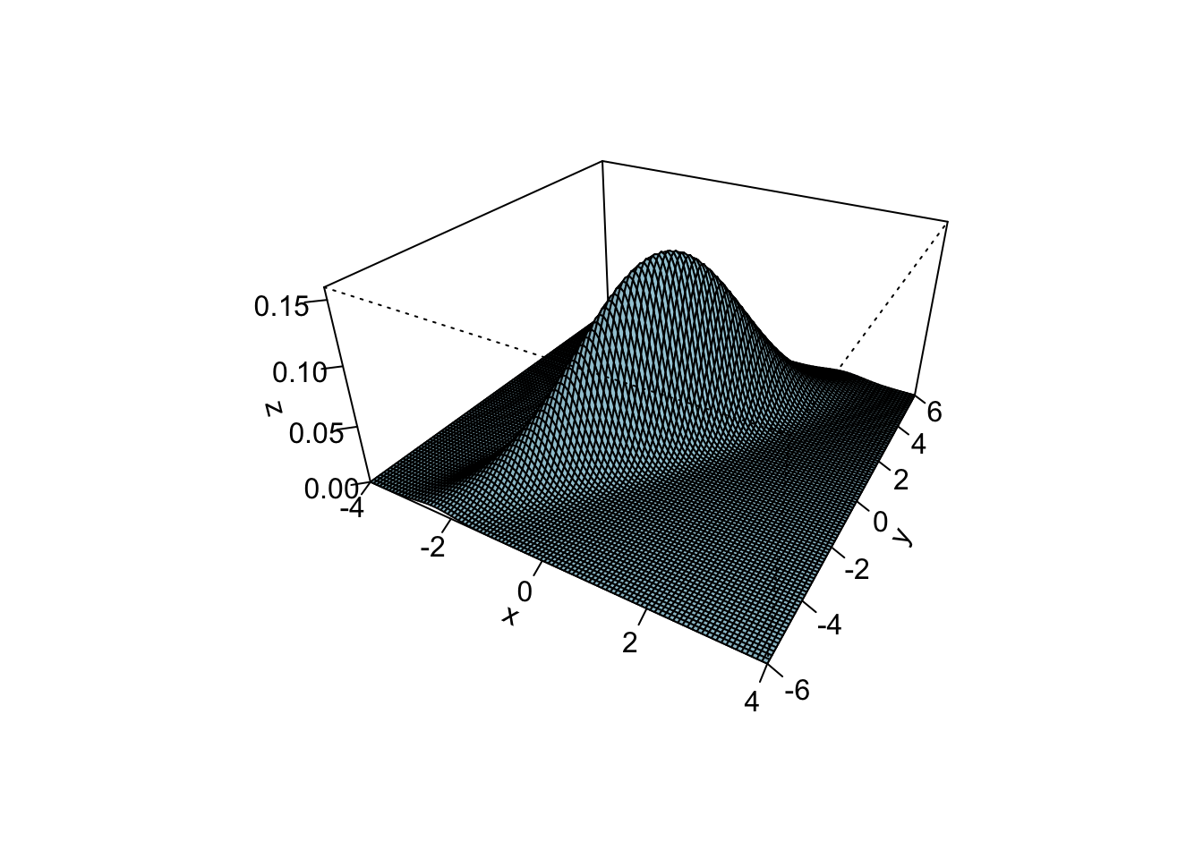 6 Multivariate Distributions Principles Of Statistical Analysis R 6 Multivariate Distributions Principles Of Statistical Analysis R