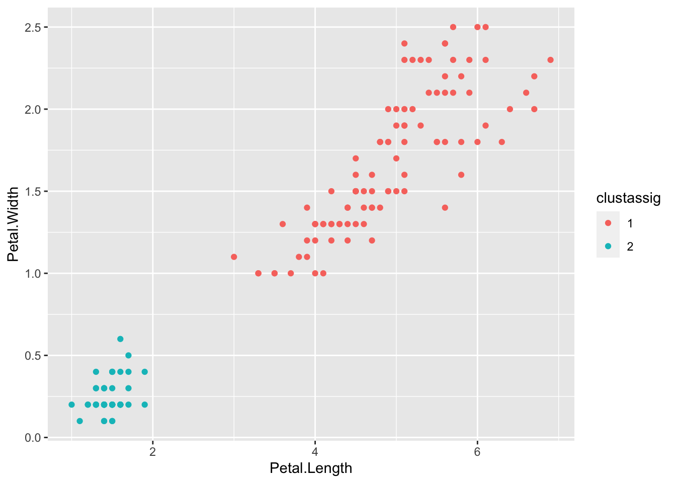 Chapter 15 Clustering | Data Analysis and Statistical Thinking: An R ...
