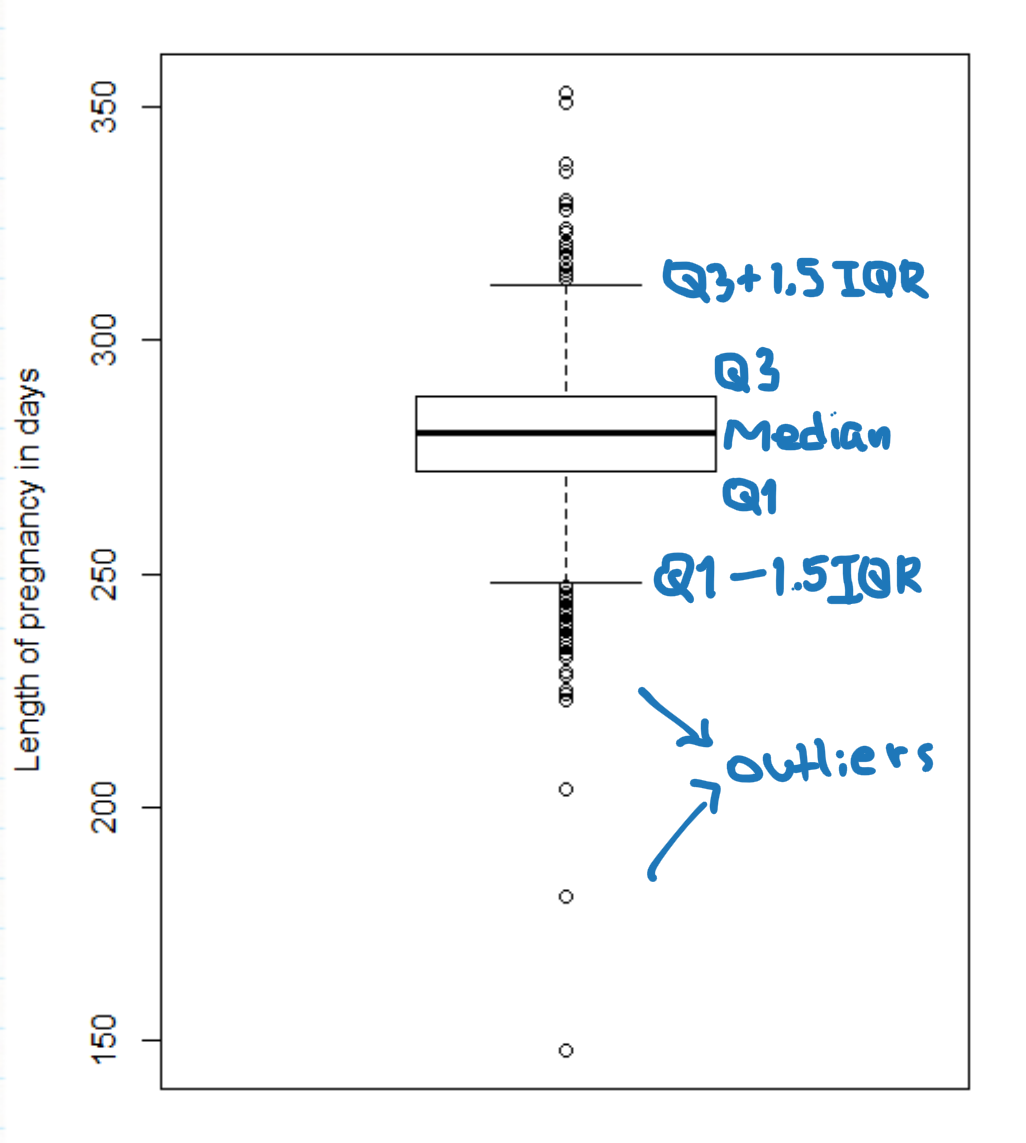 2 Summarizing data | MA 217 - Probability and Statistical Modeling