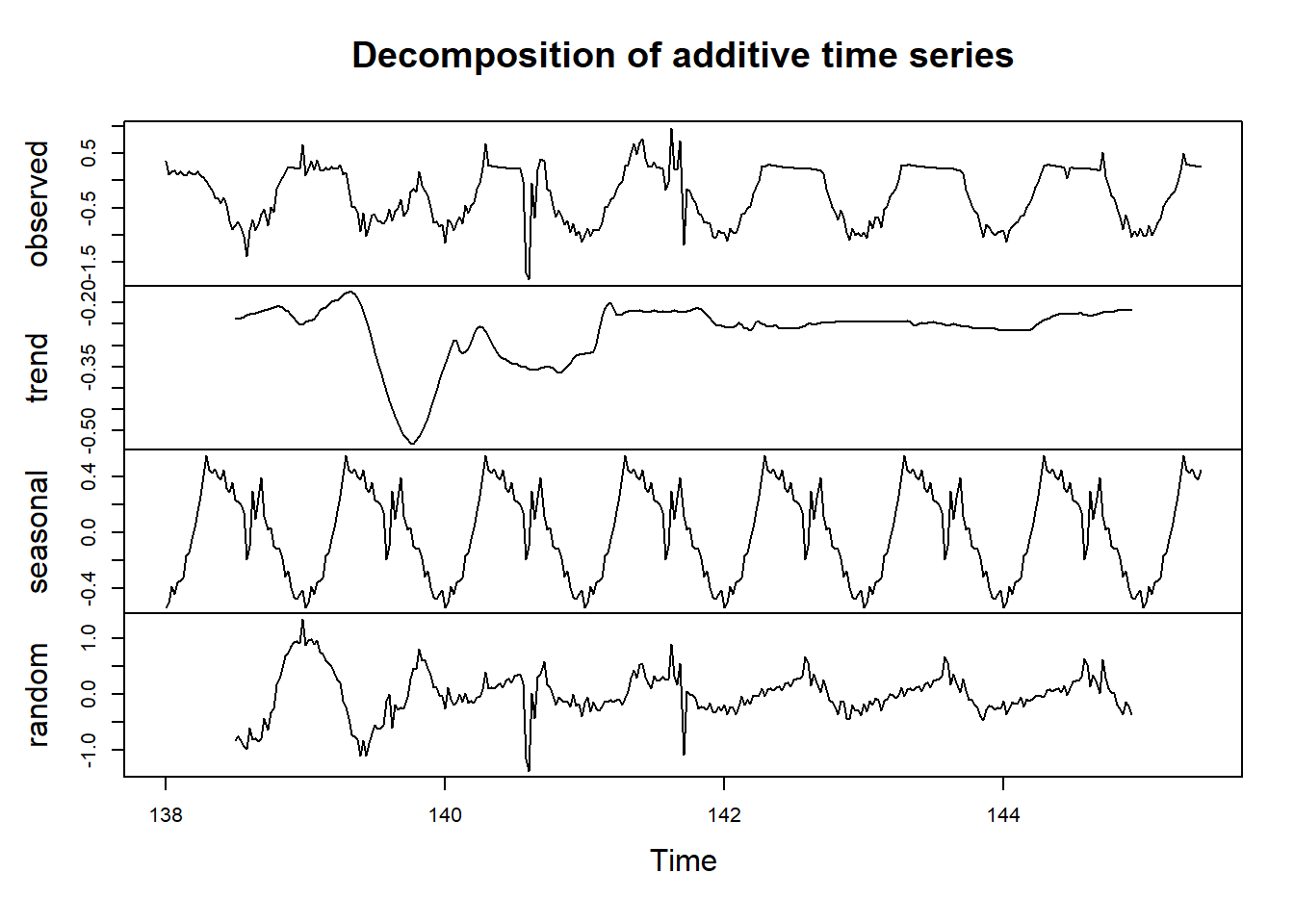 8 Curve fitting | Environmental Data Science Addenda