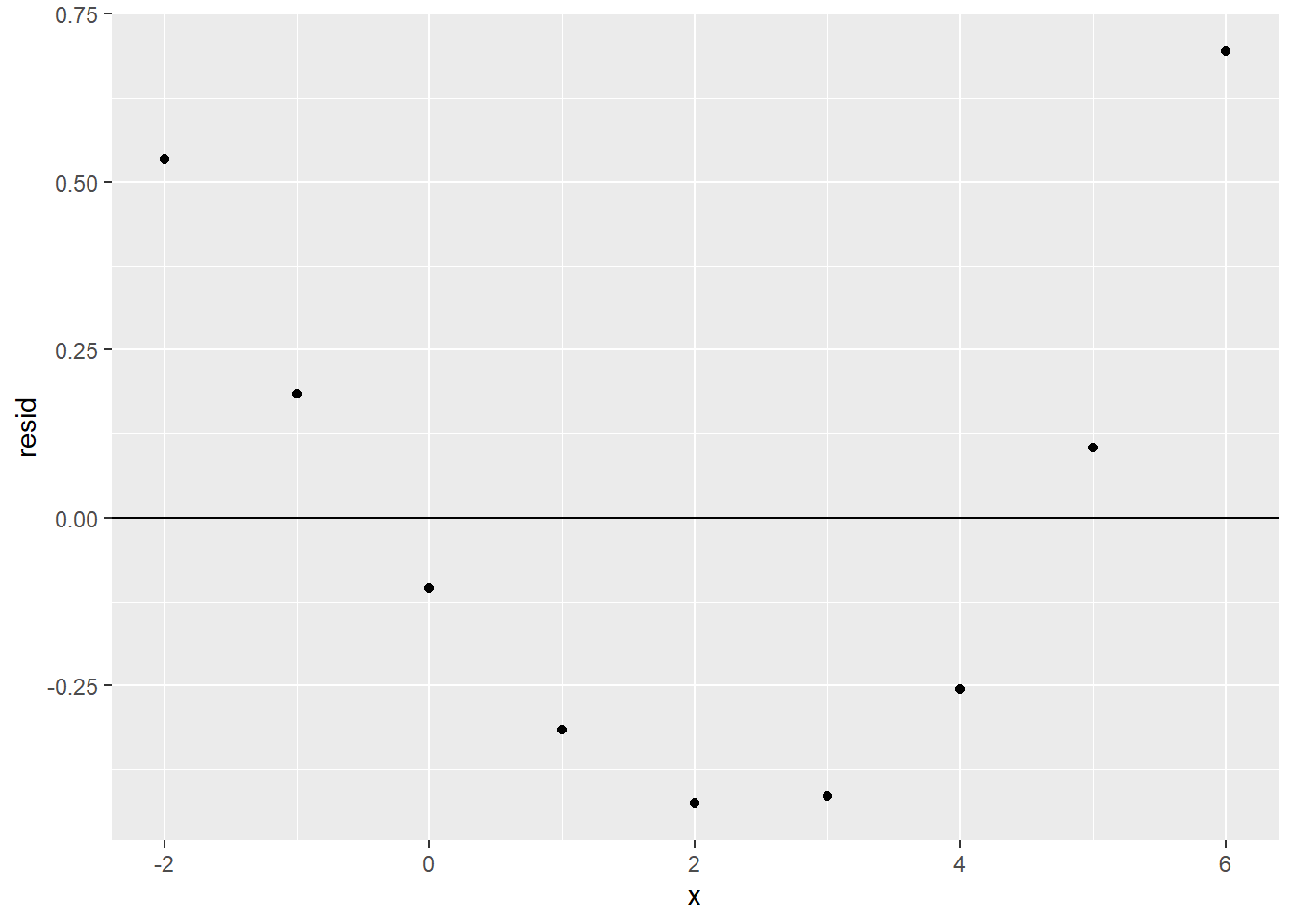 Chapter 5 Linear Regression | Data Analysis with R