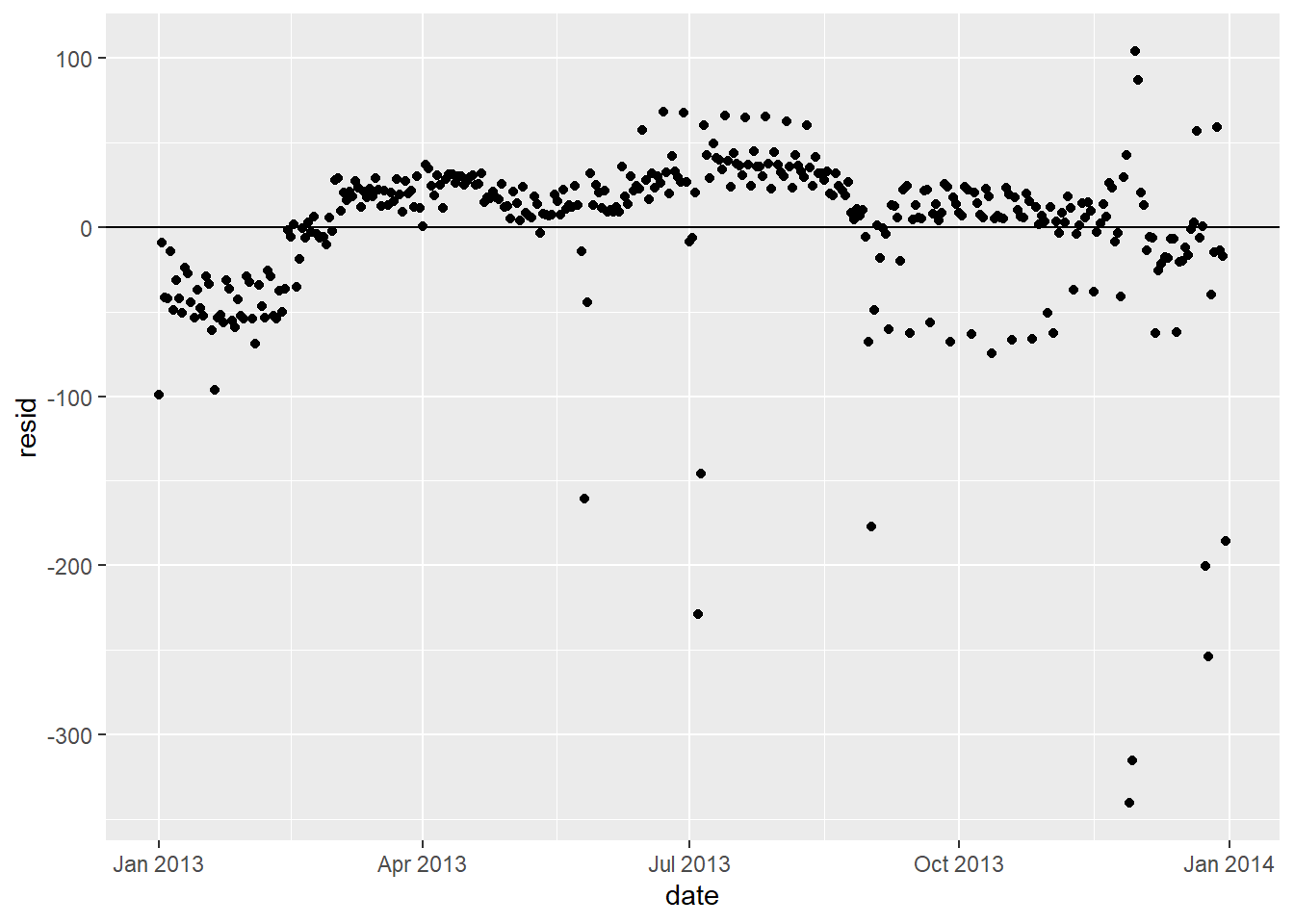 Chapter 5 Linear Regression | Data Analysis with R